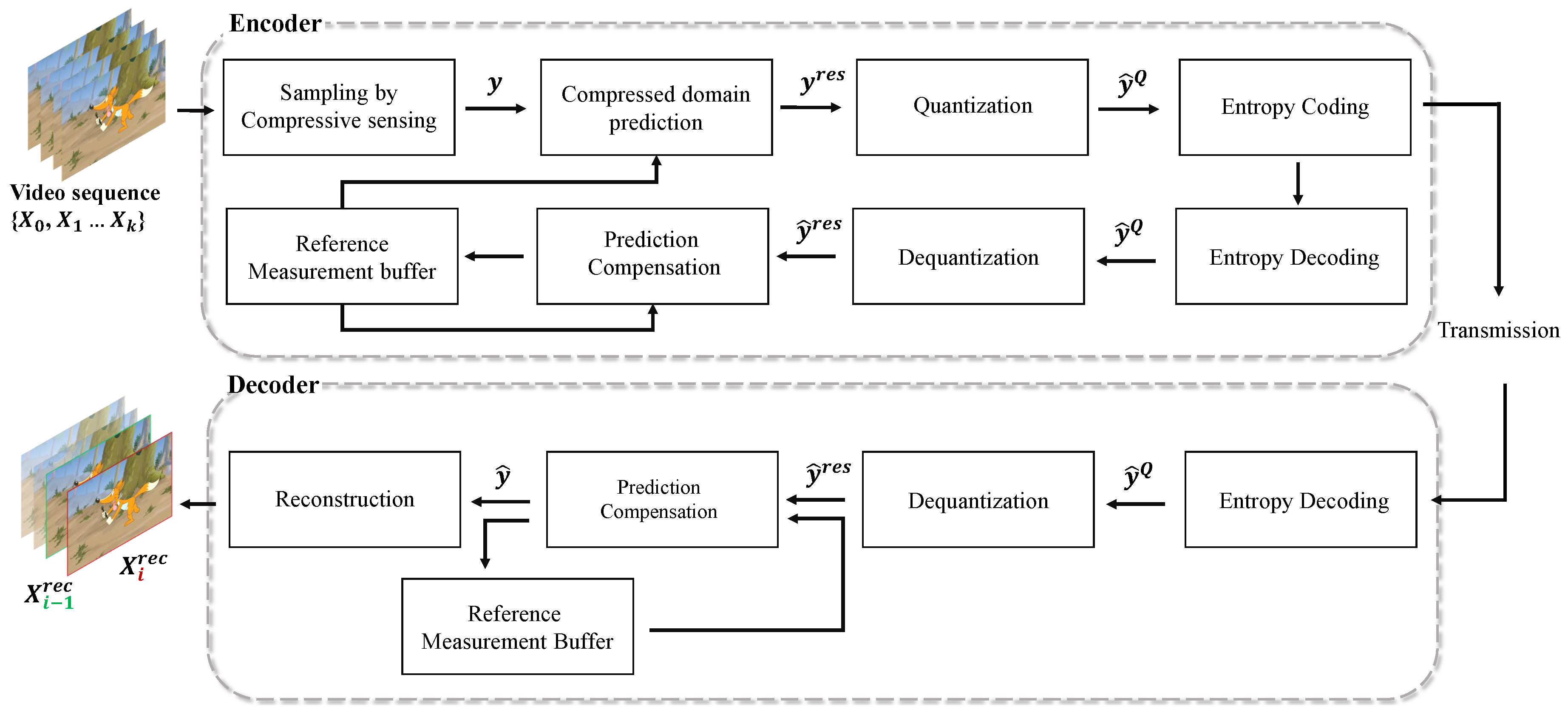 Compressive Sensing in Image/Video Compression: Sampling, Coding, Reconstruction, and Codec ...