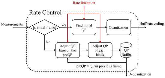 Compressive Sensing in Image/Video Compression: Sampling, Coding, Reconstruction, and Codec ...