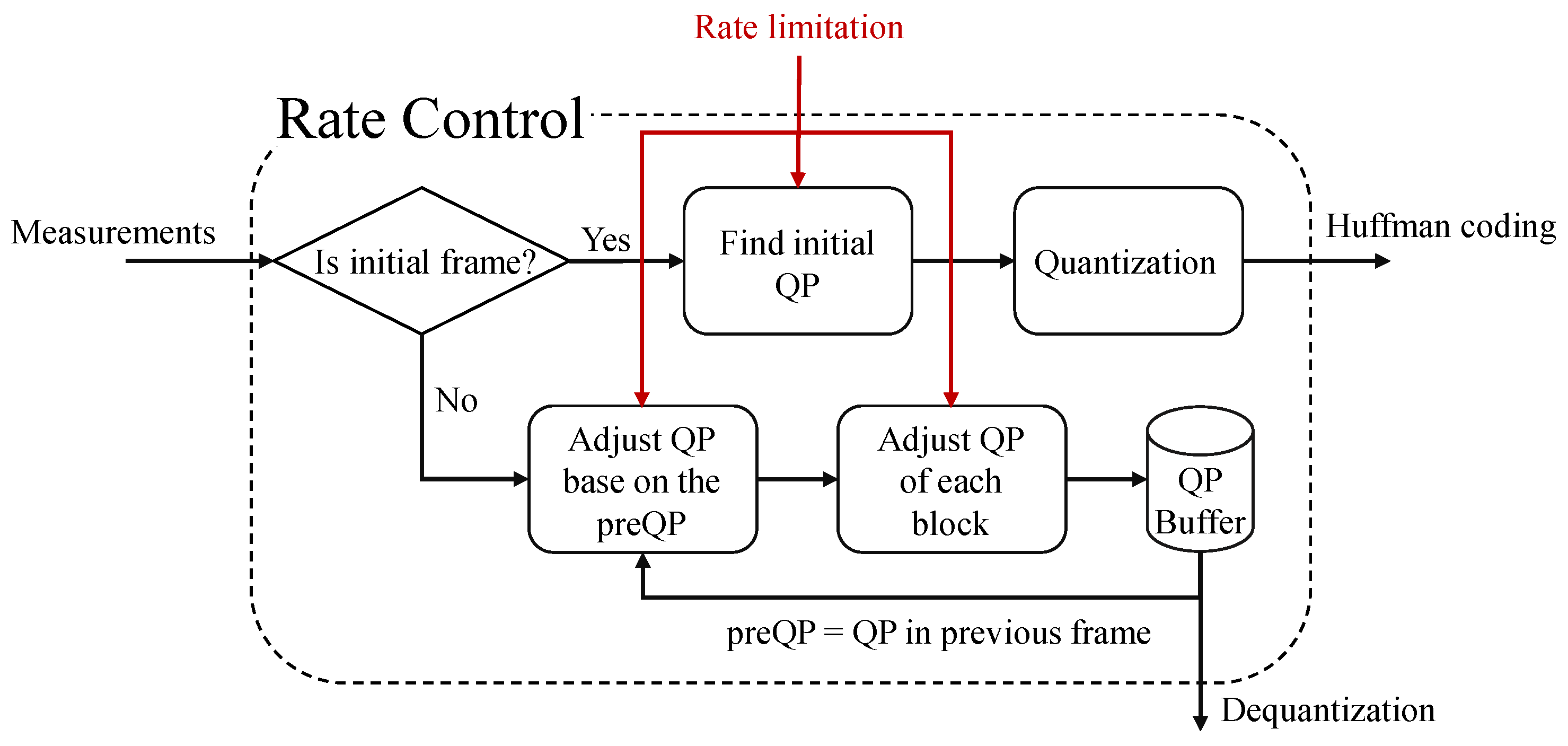Compressive Sensing in Image/Video Compression: Sampling, Coding, Reconstruction, and Codec ...