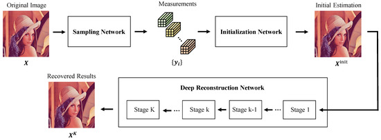 Compressive Sensing in Image/Video Compression: Sampling, Coding, Reconstruction, and Codec ...