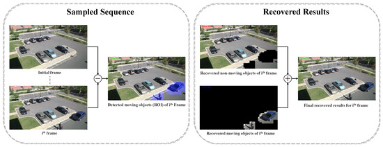Compressive Sensing In Imagevideo Compression Sampling Coding Reconstruction And Codec