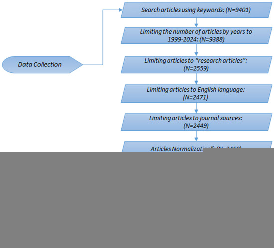 Gamification in Online Education: A Visual Bibliometric Network Analysis