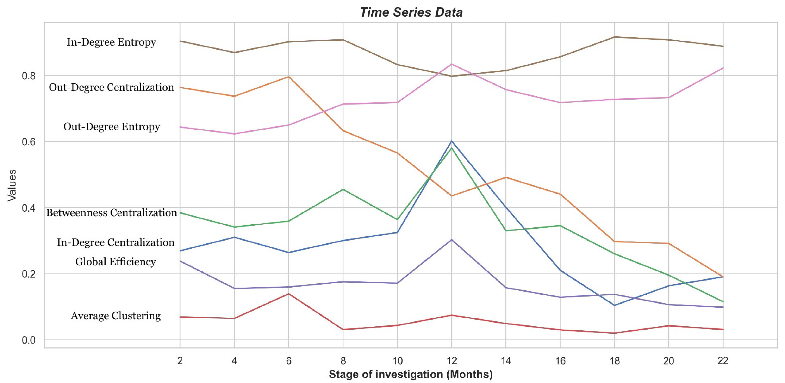 Directed Criminal Networks: Temporal Analysis and Disruption