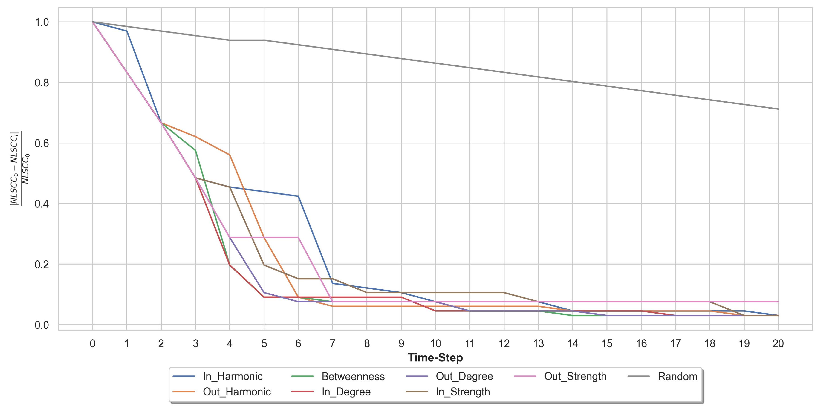 Directed Criminal Networks: Temporal Analysis and Disruption