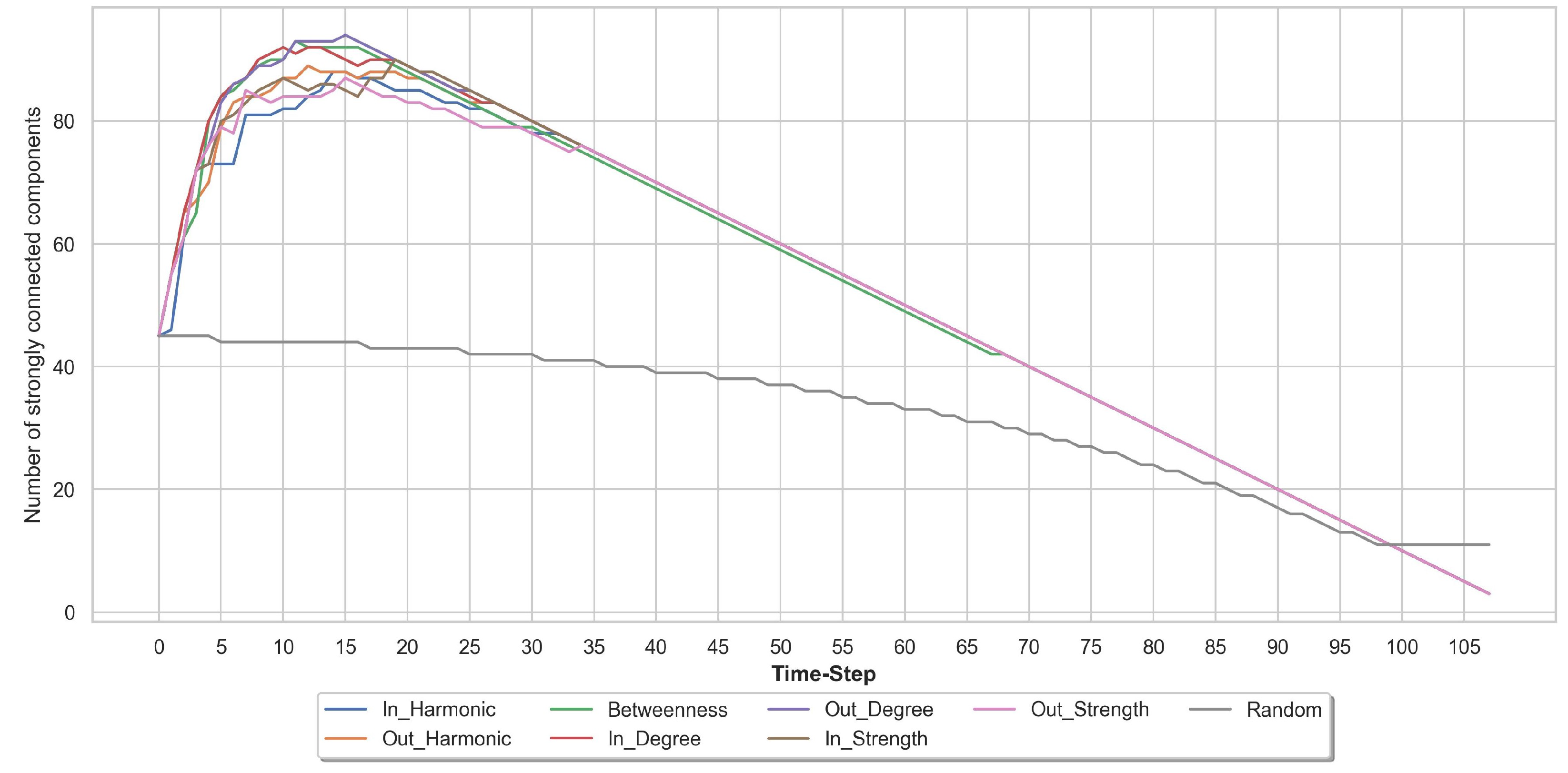 Directed Criminal Networks: Temporal Analysis and Disruption
