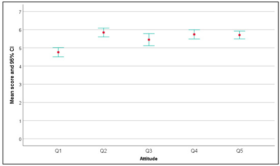 Exploring Students’ Hands-On Performance, Attitudes, and Usability with Arduino Modular Boards