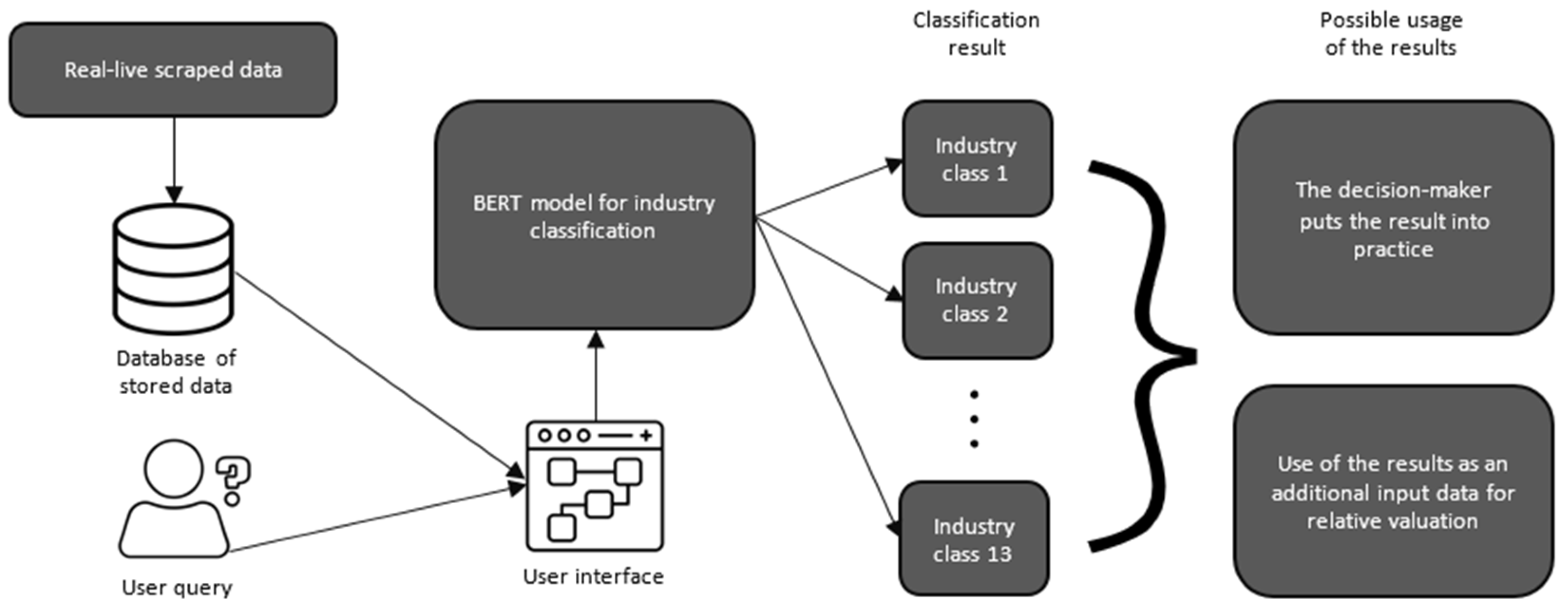 Information | Free Full-Text | AI Model for Industry Classification ...