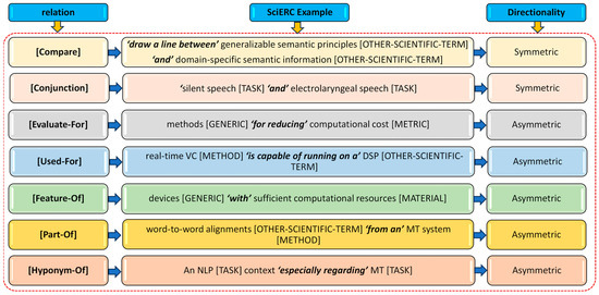 Leveraging Semantic Text Analysis to Improve the Performance of Transformer-Based Relation ...