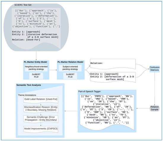 Leveraging Semantic Text Analysis to Improve the Performance of Transformer-Based Relation ...