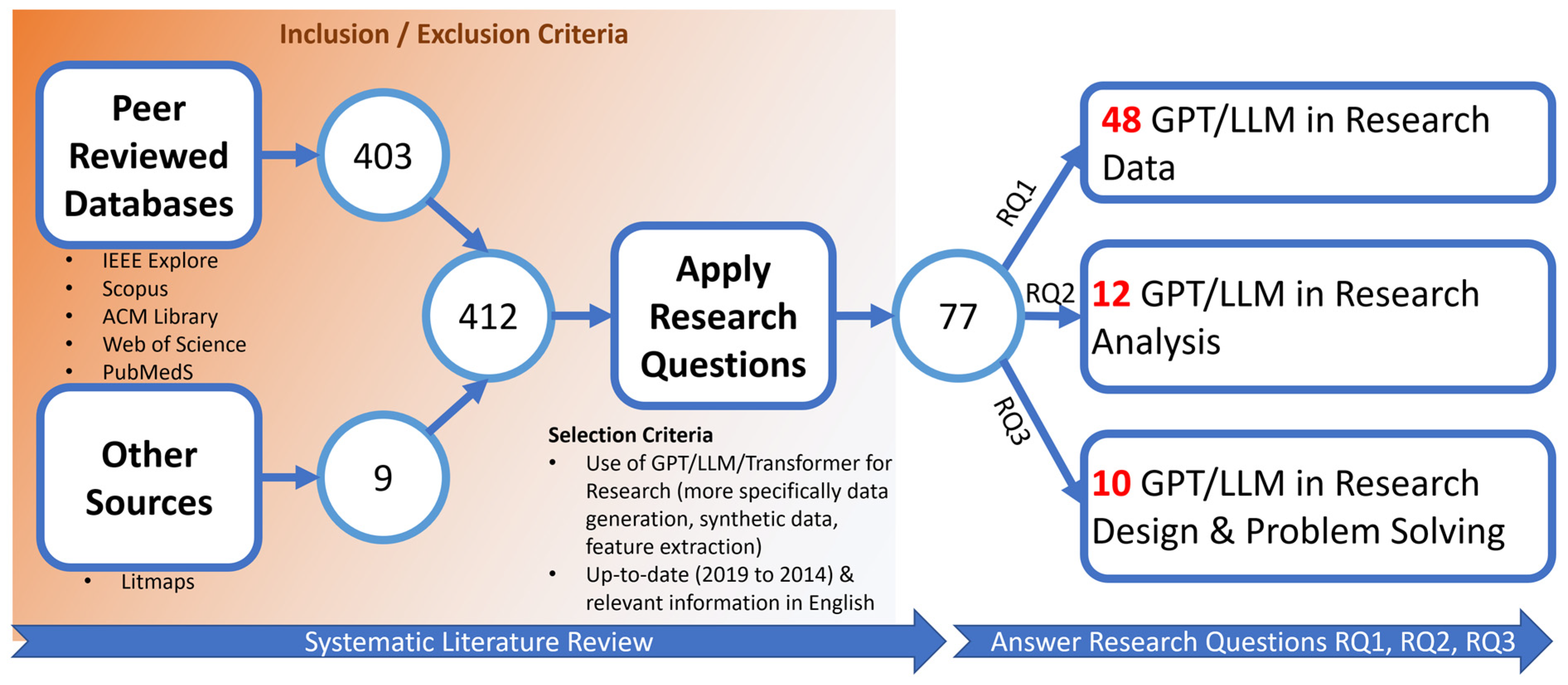 Generative Pre-Trained Transformer (GPT) in Research: A Systematic ...