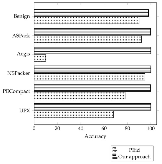 Identifying Malware Packers through Multilayer Feature Engineering in Static Analysis