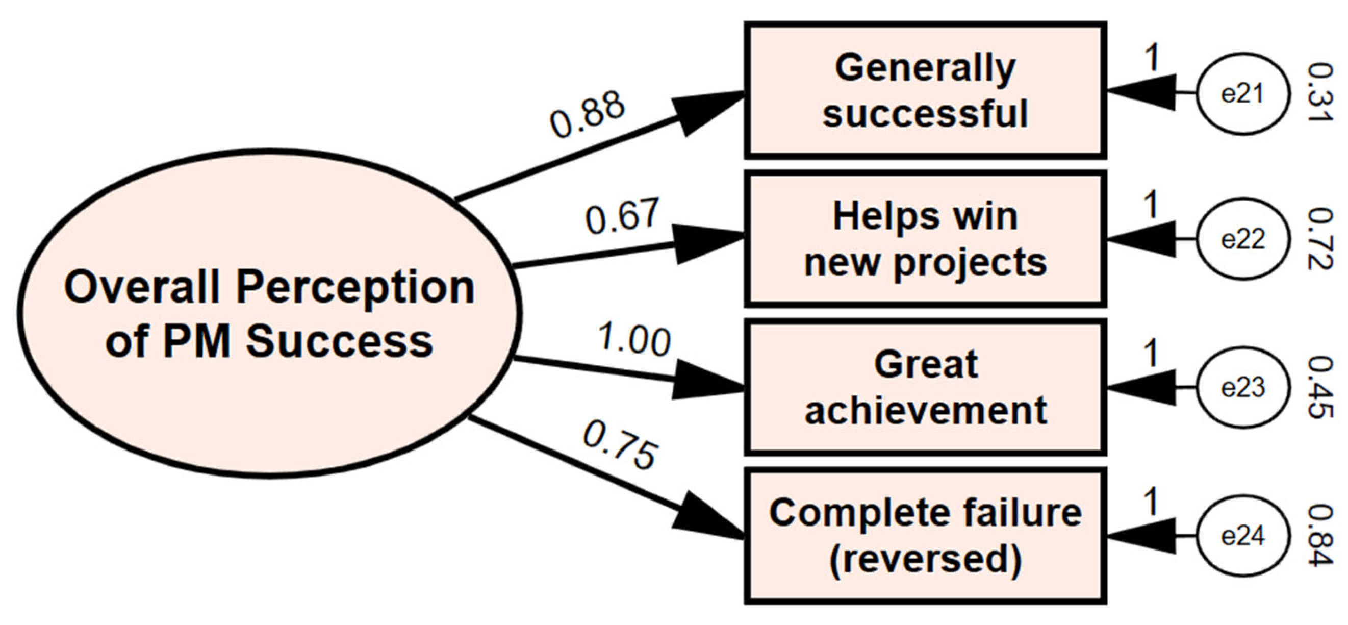Information | Free Full-Text | Success Factors in Management of IT Service Projects: Regression ...
