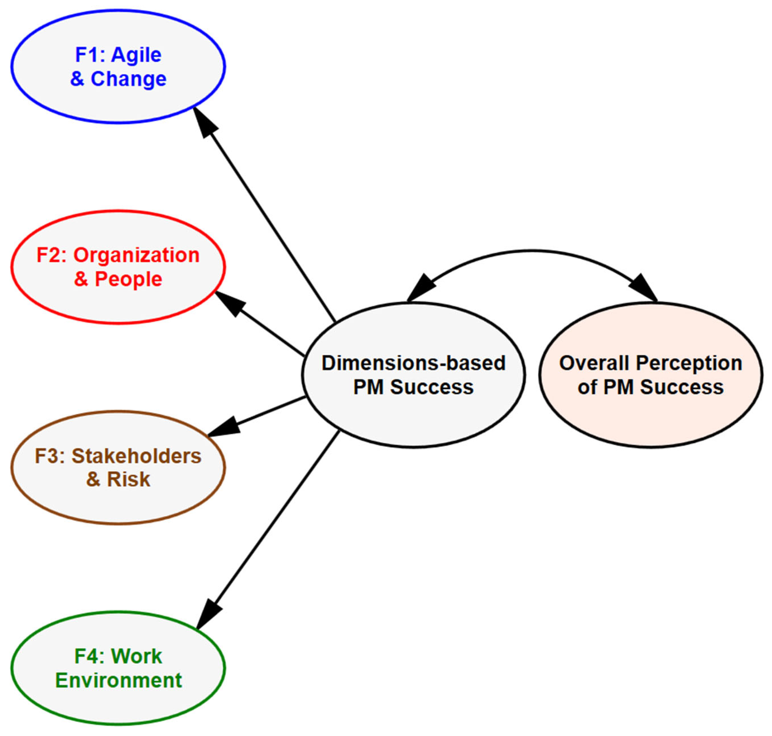 Information | Free Full-Text | Success Factors in Management of IT Service Projects: Regression ...