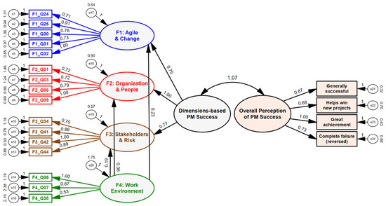 Information | Free Full-Text | Success Factors in Management of IT Service Projects: Regression ...