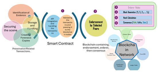 ForensicTransMonitor: A Comprehensive Blockchain Approach to Reinvent ...