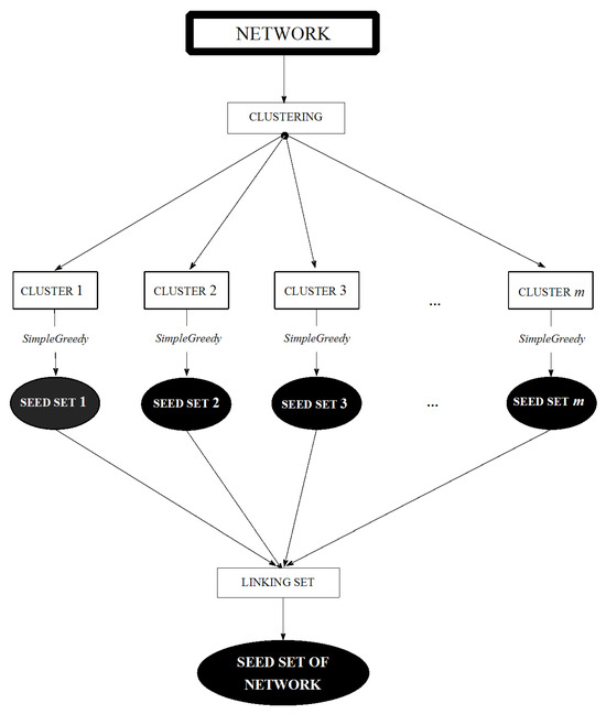 A New Algorithm Framework for the Influence Maximization Problem Using Graph Clustering