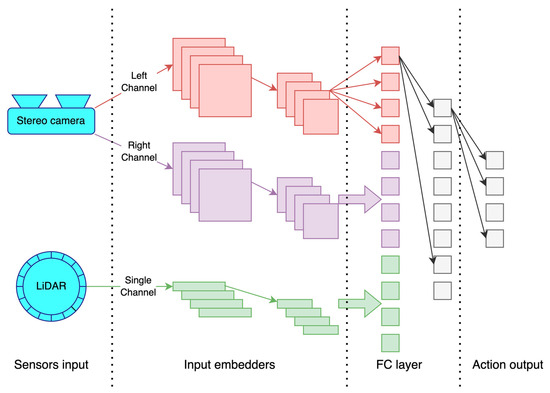 Deep Reinforcement Learning for Autonomous Driving in Amazon Web ...
