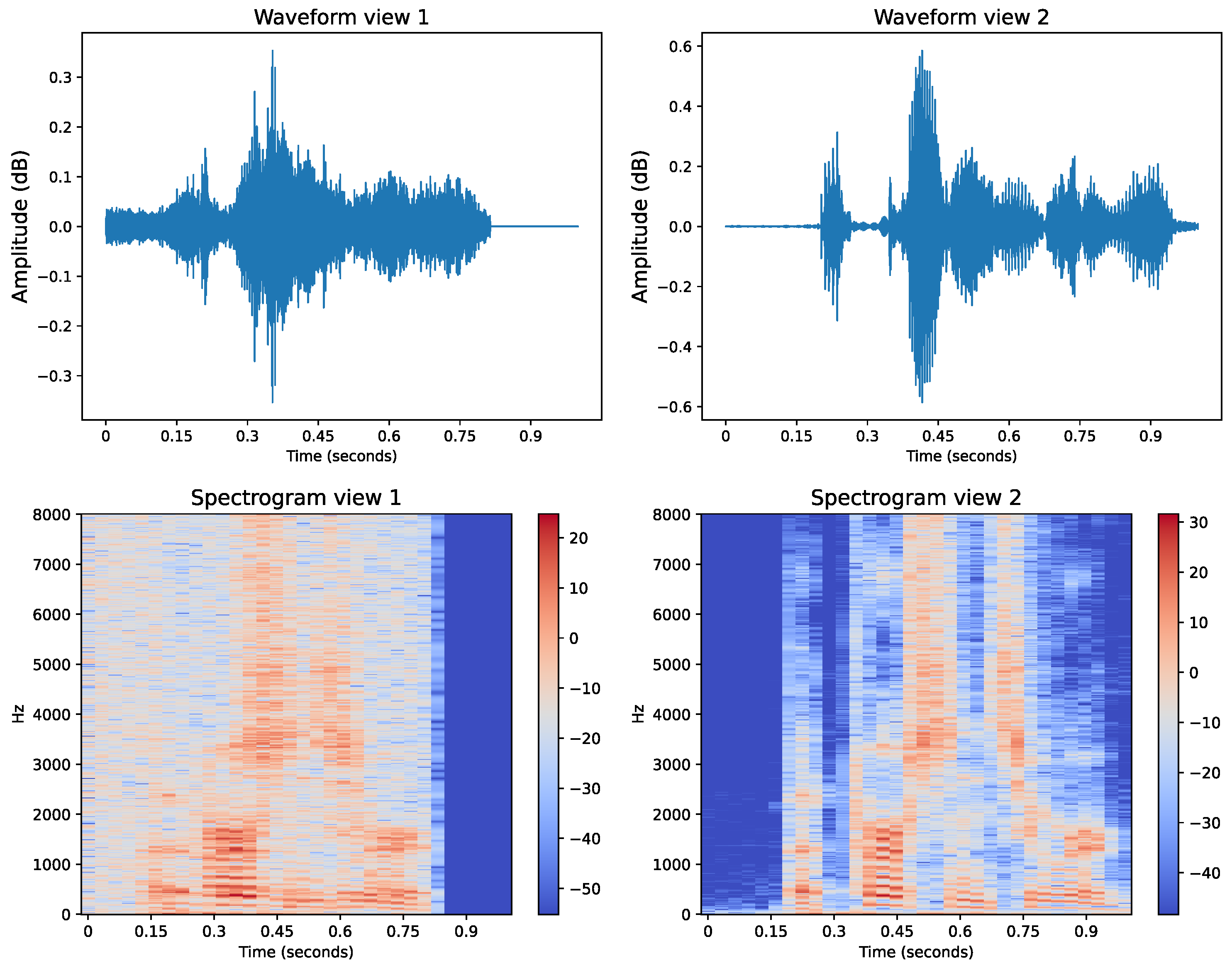 Understanding Self-Supervised Learning of Speech Representation via Invariance and Redundancy ...