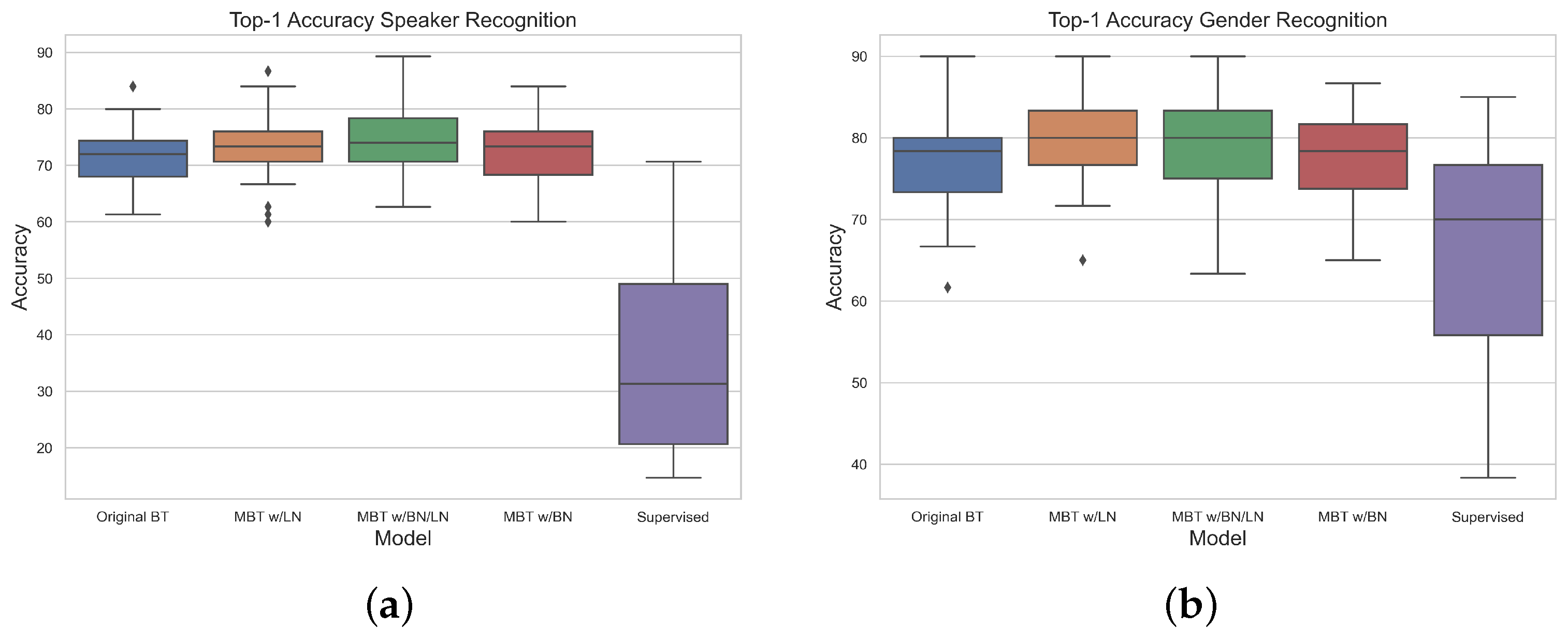 Understanding Self-Supervised Learning of Speech Representation via Invariance and Redundancy ...