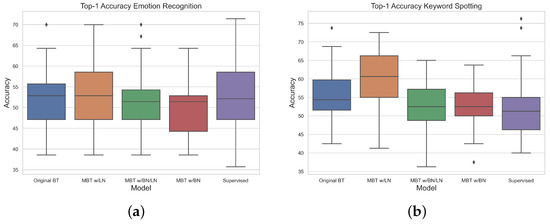Understanding Self-Supervised Learning of Speech Representation via Invariance and Redundancy ...