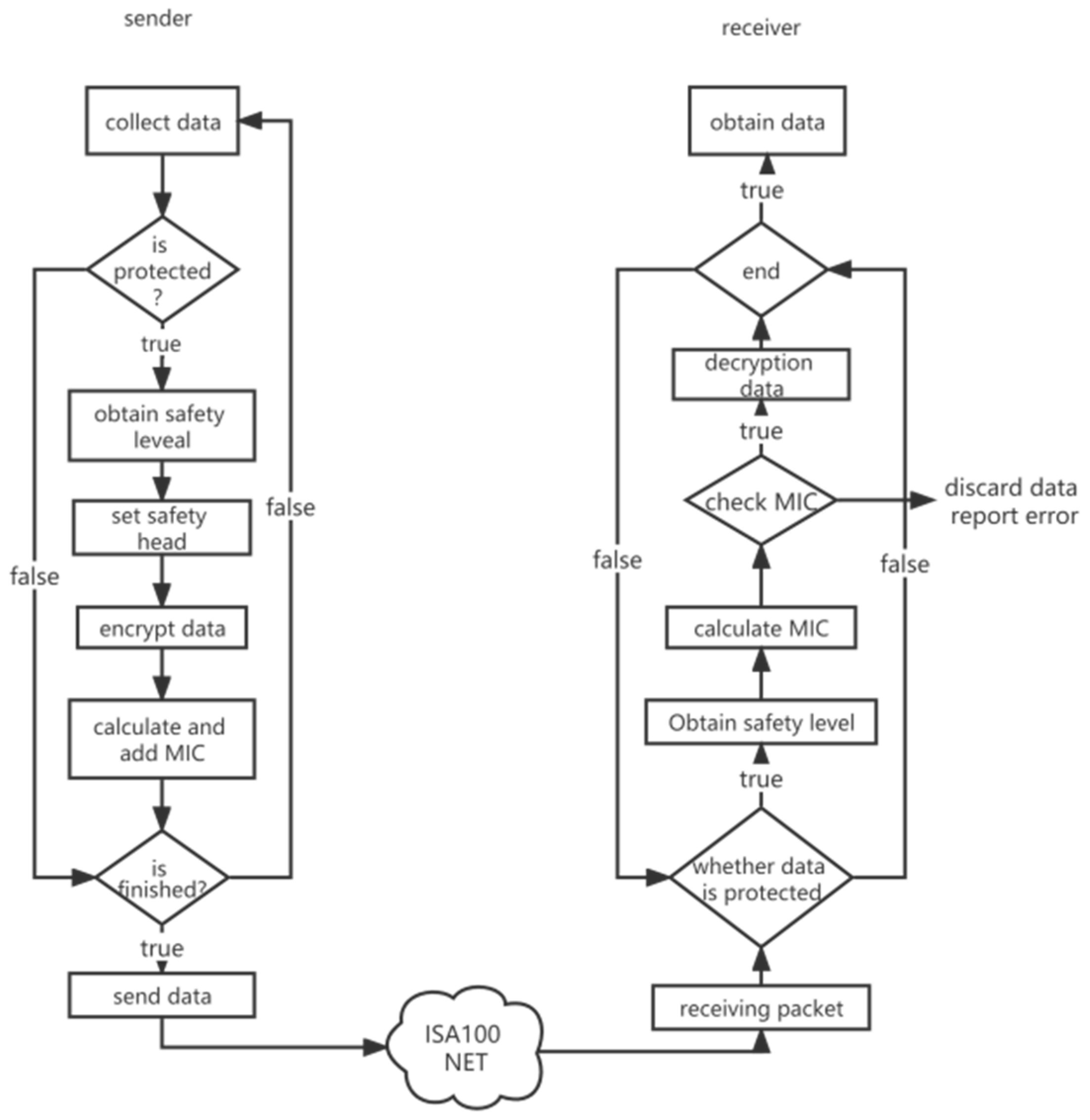 Formal Security Analysis of ISA100.11a Standard Protocol Based on Colored Petri Net Tool