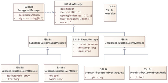 Information | Free Full-Text | IoT-Based SHM Using Digital Twins for ...