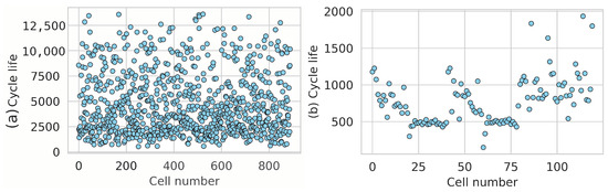 Battery Remaining Useful Life Prediction Using Machine Learning Models ...