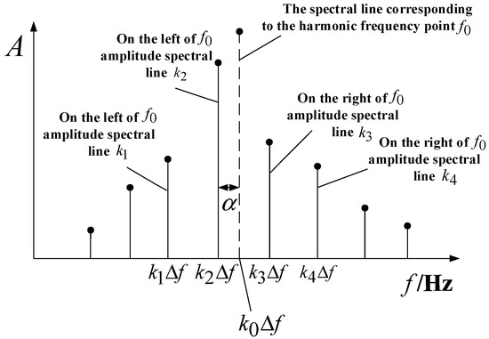 Supraharmonic Detection Algorithm Based on Interpolation of Self-Convolutional Window All-Phase ...