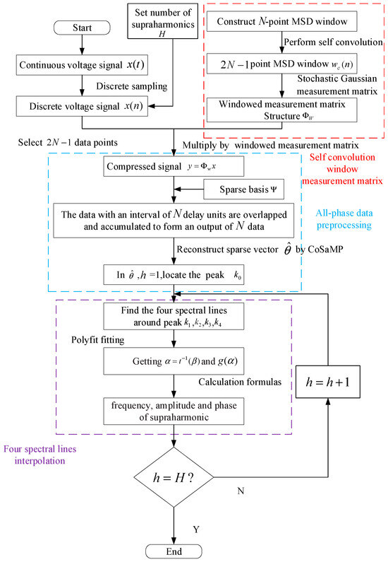 Supraharmonic Detection Algorithm Based on Interpolation of Self-Convolutional Window All-Phase ...