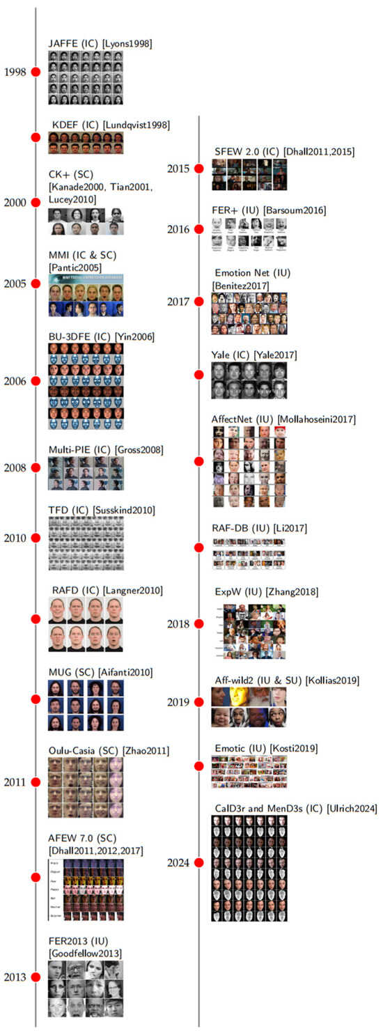 Advances in Facial Expression Recognition: A Survey of Methods, Benchmarks, Models, and Datasets