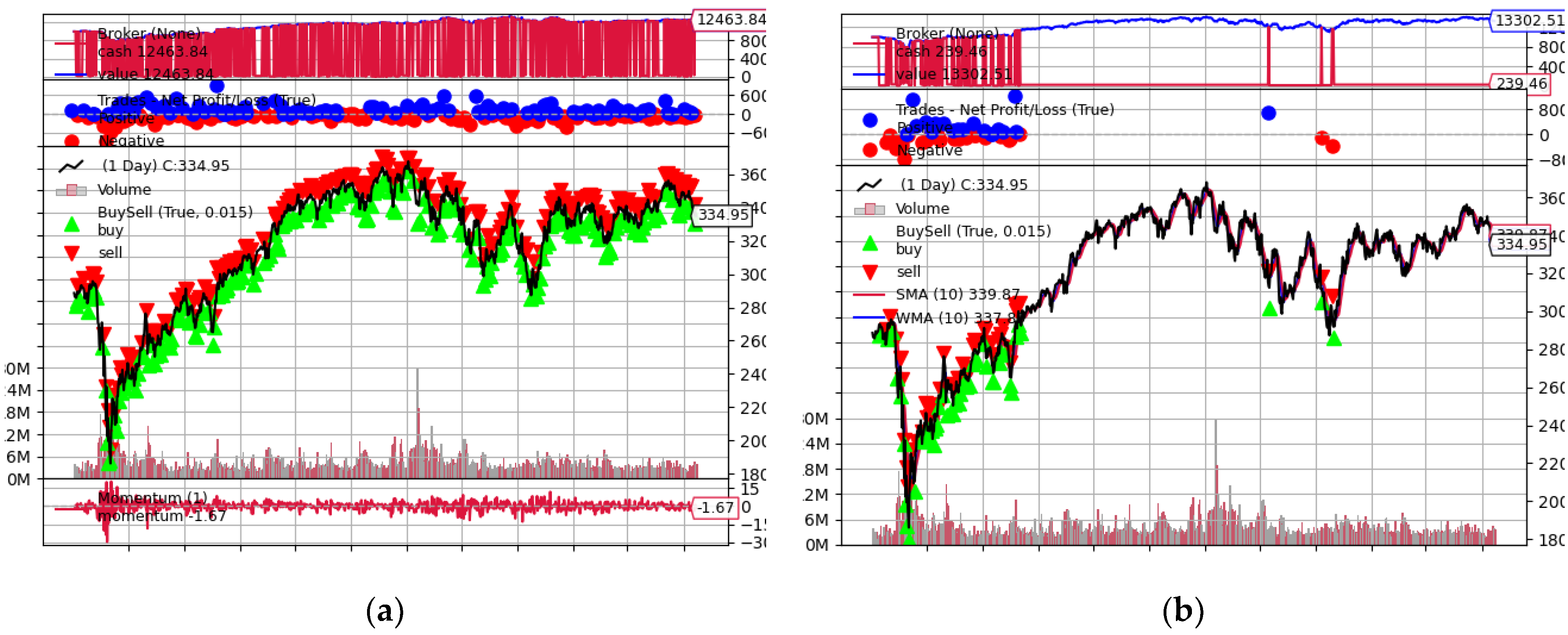 Information | Free Full-Text | Optimization of Traditional Stock Market Strategies Using the ...
