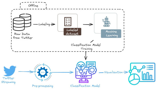 A Novel NLP-Driven Dashboard for Interactive CyberAttacks Tweet Classification and Visualization