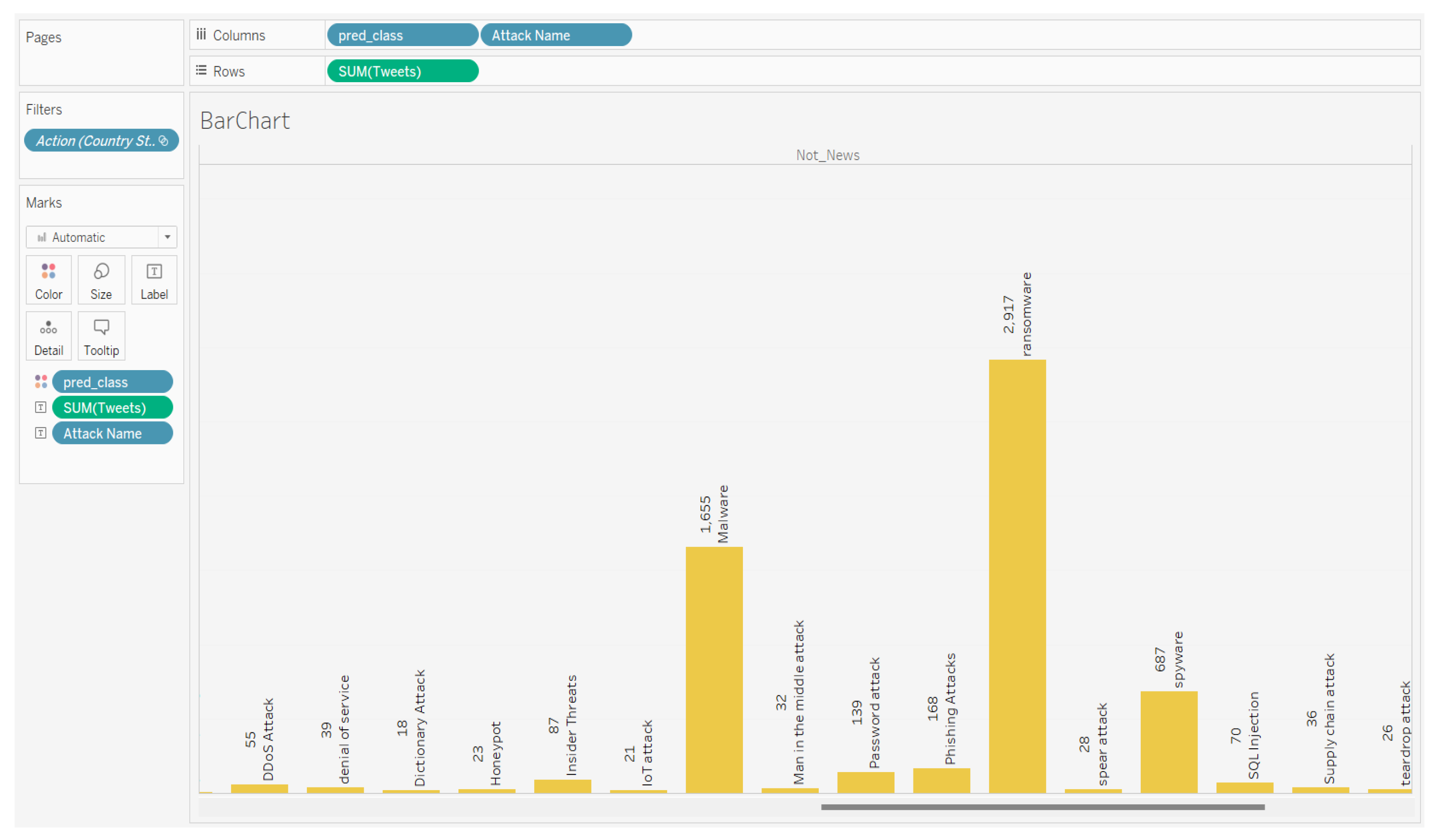 A Novel NLP-Driven Dashboard for Interactive CyberAttacks Tweet ...