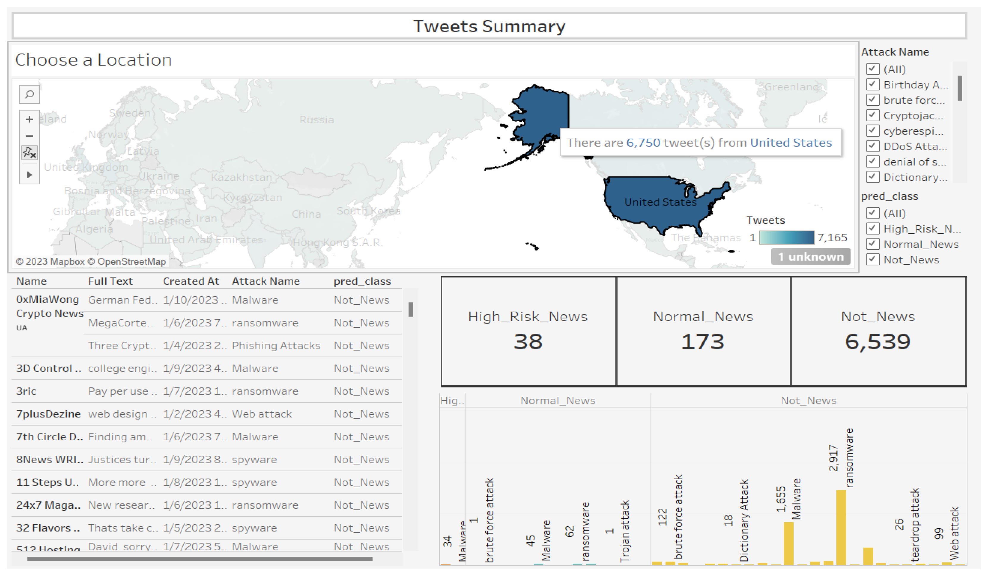 A Novel NLP-Driven Dashboard for Interactive CyberAttacks Tweet ...