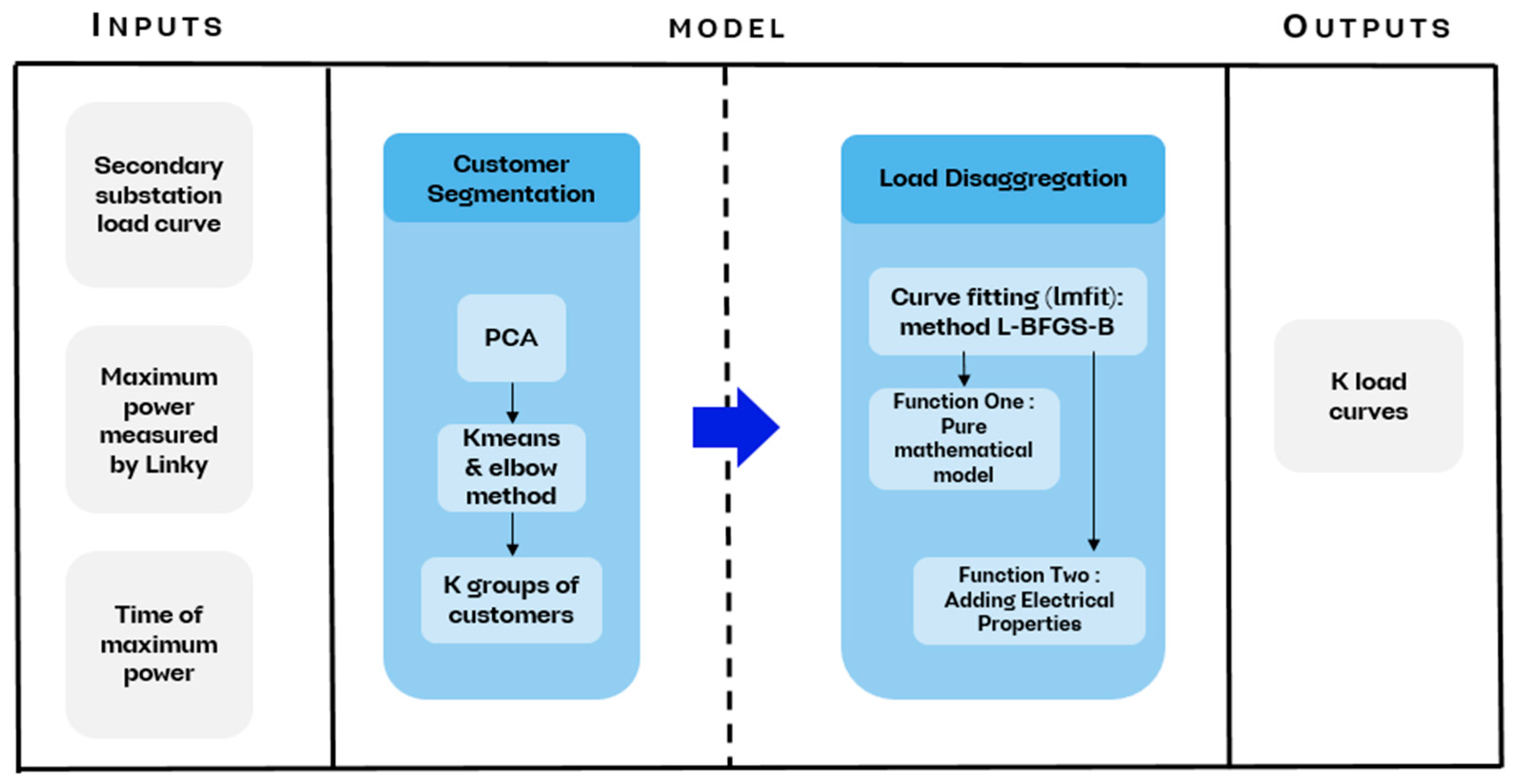 Disaggregation Model: A Novel Methodology to Estimate Customers ...