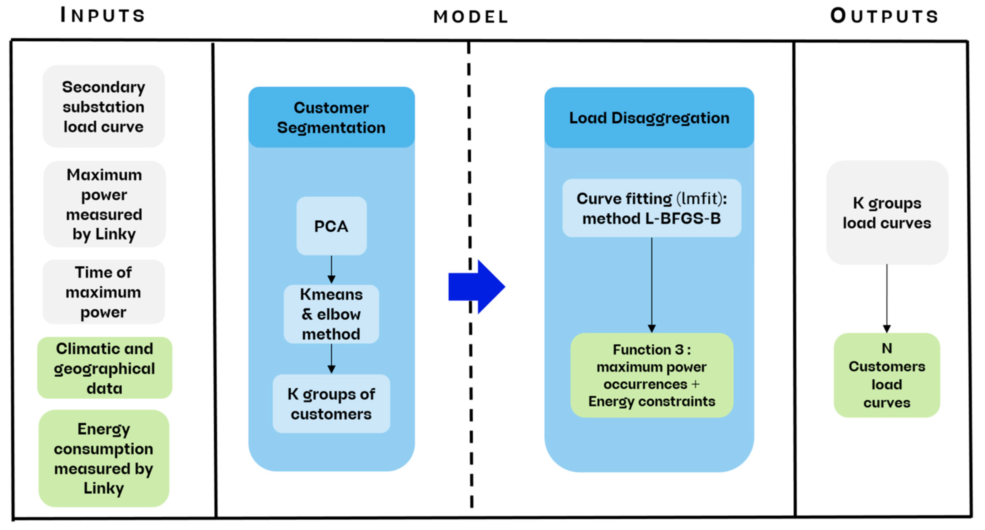 Disaggregation Model: A Novel Methodology to Estimate Customers ...