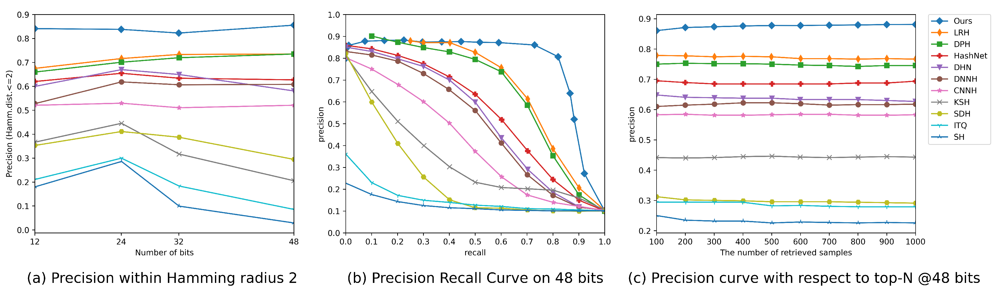 Deep Supervised Hashing by Fusing Multiscale Deep Features for Image Retrieval