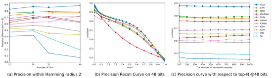 Deep Supervised Hashing by Fusing Multiscale Deep Features for Image ...
