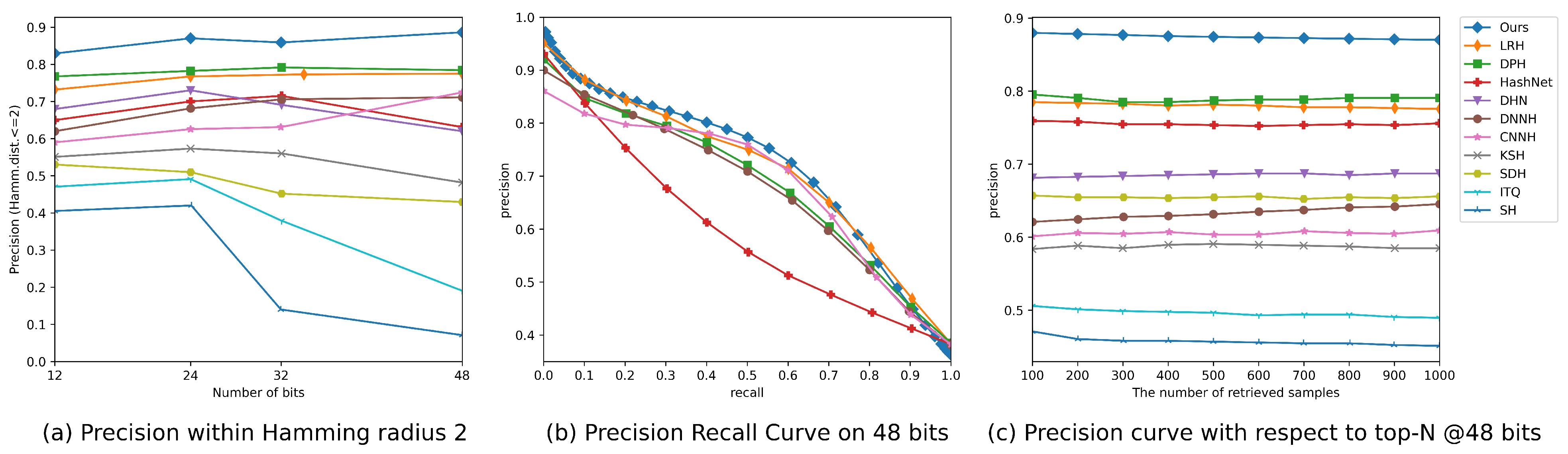 Deep Supervised Hashing by Fusing Multiscale Deep Features for Image Retrieval