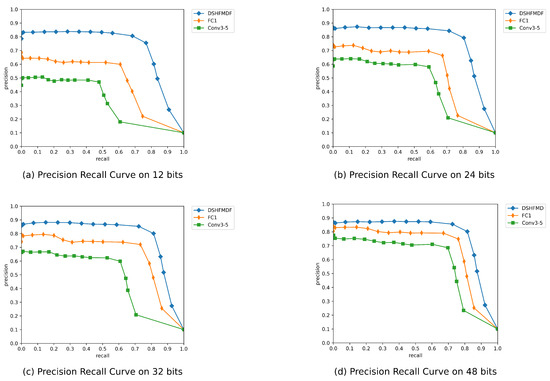 Deep Supervised Hashing by Fusing Multiscale Deep Features for Image Retrieval