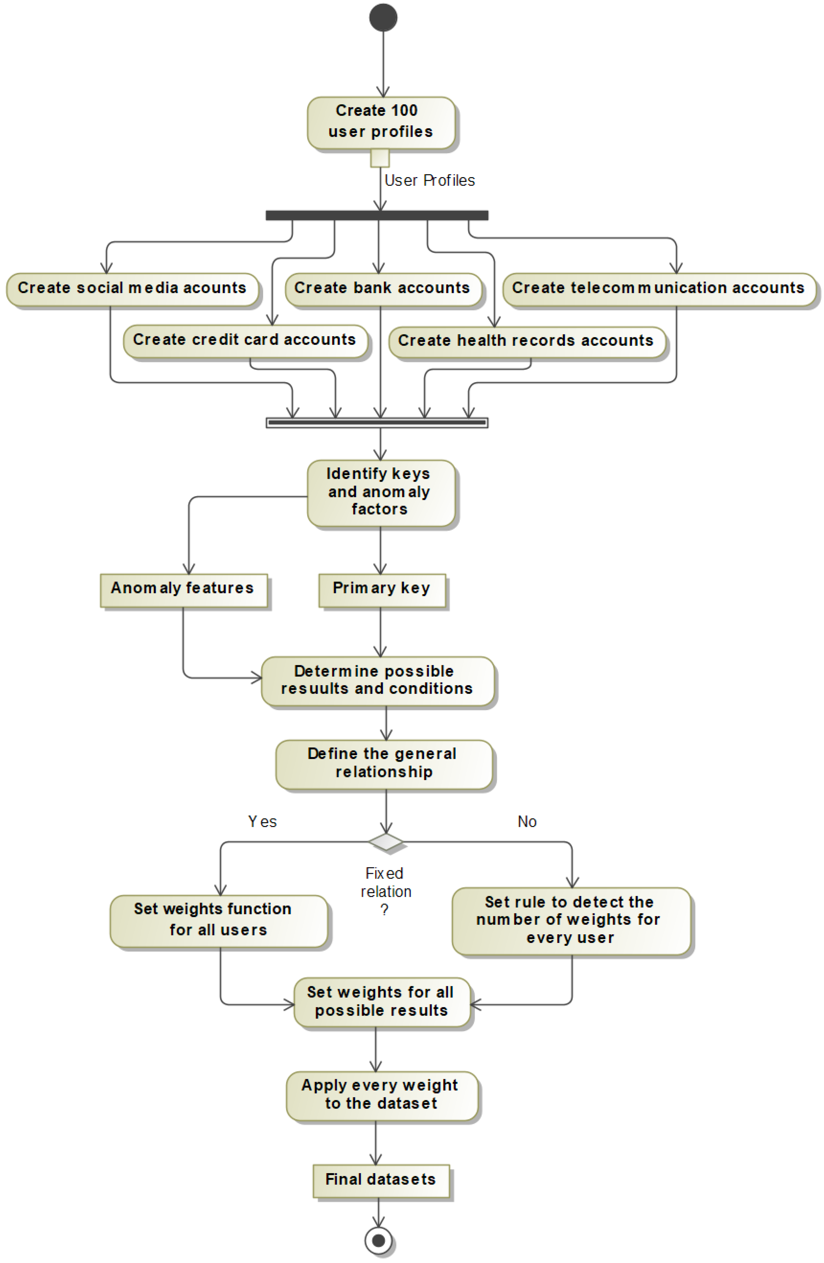 Information | Free Full-Text | Algorithm-Based Data Generation (ADG) Engine for Dual-Mode User ...