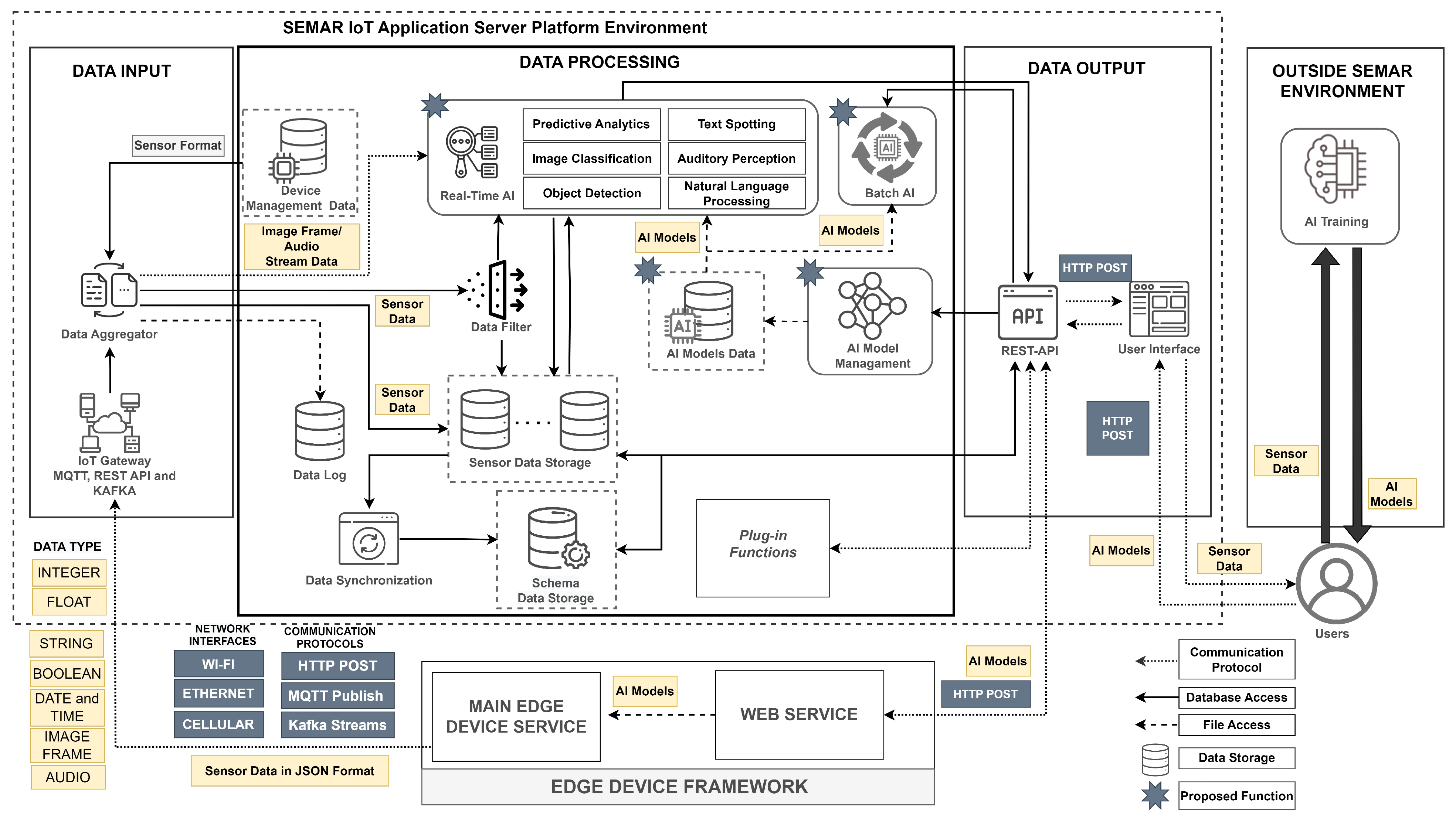 A Survey of AI Techniques in IoT Applications with Use Case ...