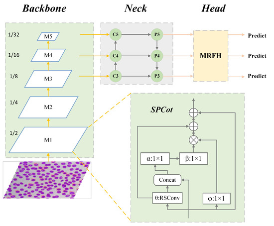 Multi-Level Attention Split Network: A Novel Malaria Cell Detection Algorithm