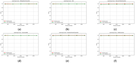 A Comparative Study of Machine Learning Classifiers for Enhancing Knee ...