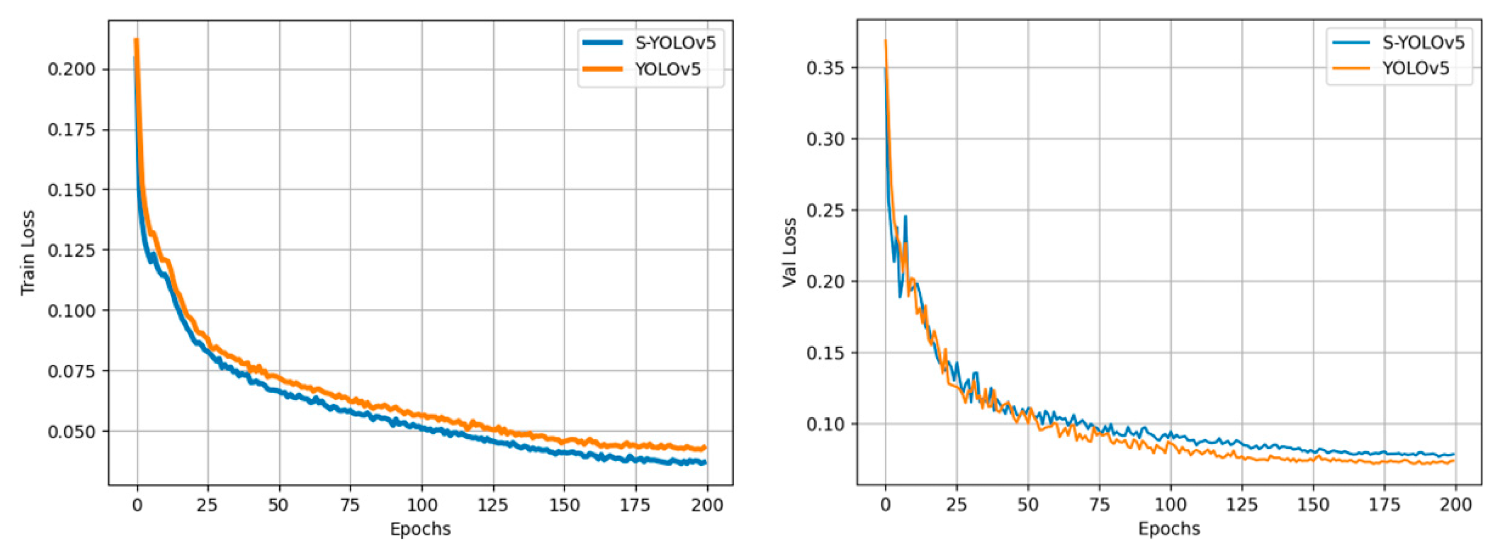 S-YOLOv5: A Lightweight Model for Detecting Objects Thrown from Tall ...
