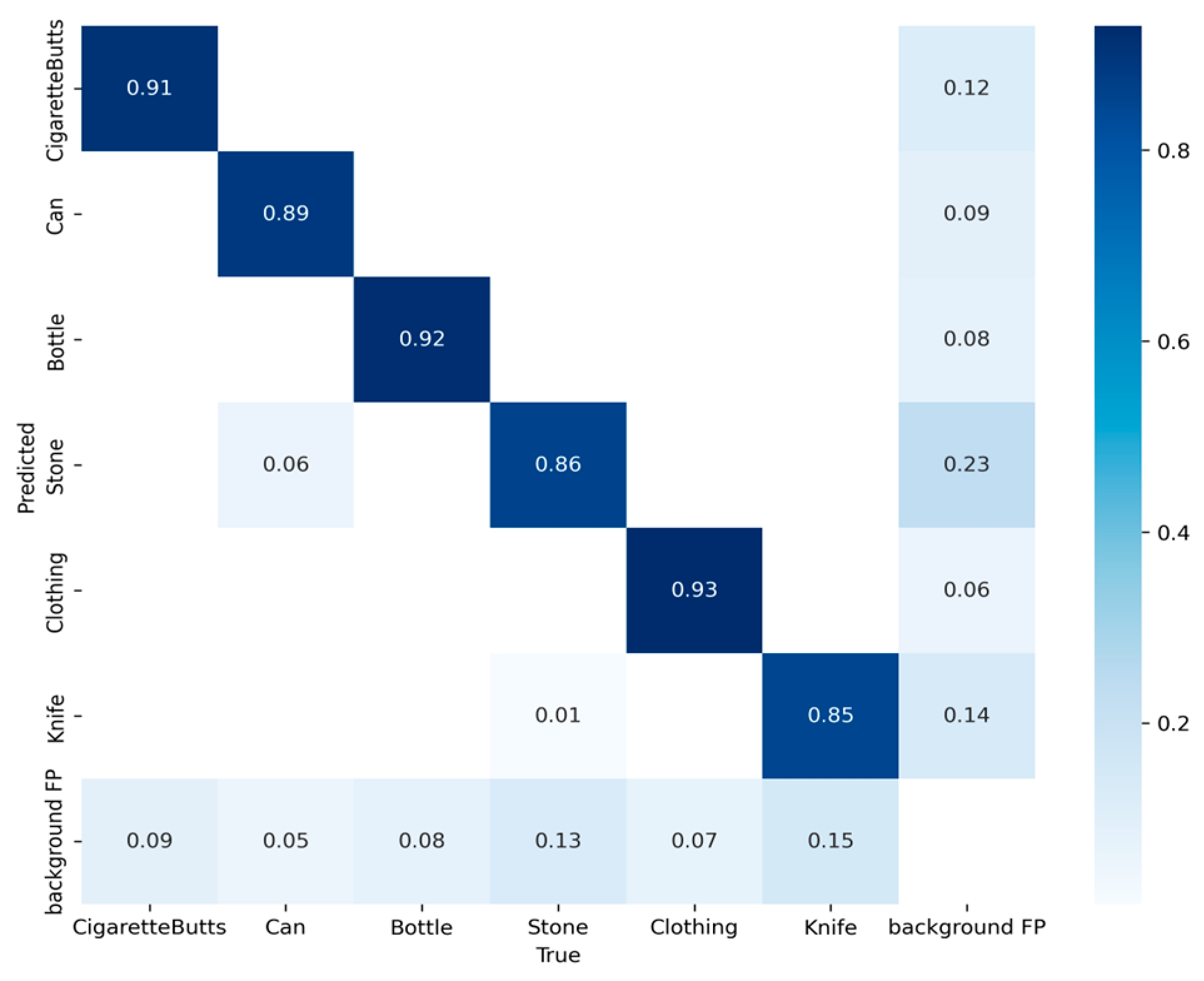 S-YOLOv5: A Lightweight Model for Detecting Objects Thrown from Tall ...