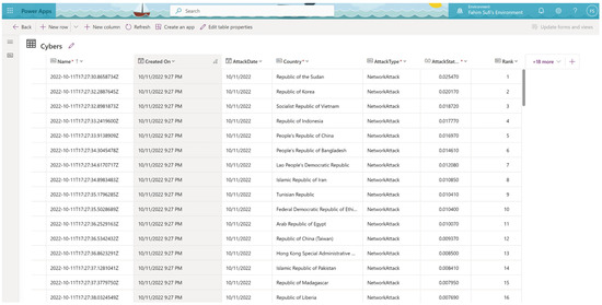 A New Time Series Dataset for Cyber-Threat Correlation, Regression and Neural-Network-Based ...