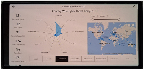 A New Time Series Dataset for Cyber-Threat Correlation, Regression and Neural-Network-Based ...