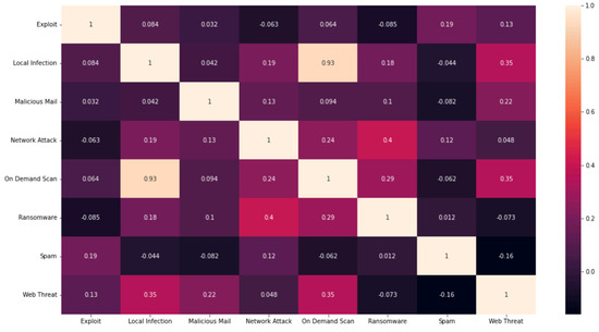 A New Time Series Dataset for Cyber-Threat Correlation, Regression and Neural-Network-Based ...