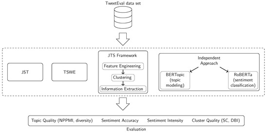Clustering-Based Joint Topic-Sentiment Modeling of Social Media Data: A ...